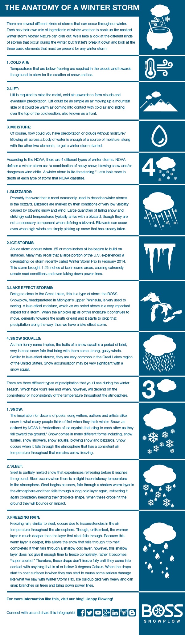 The Anatomy of a Winter Storm