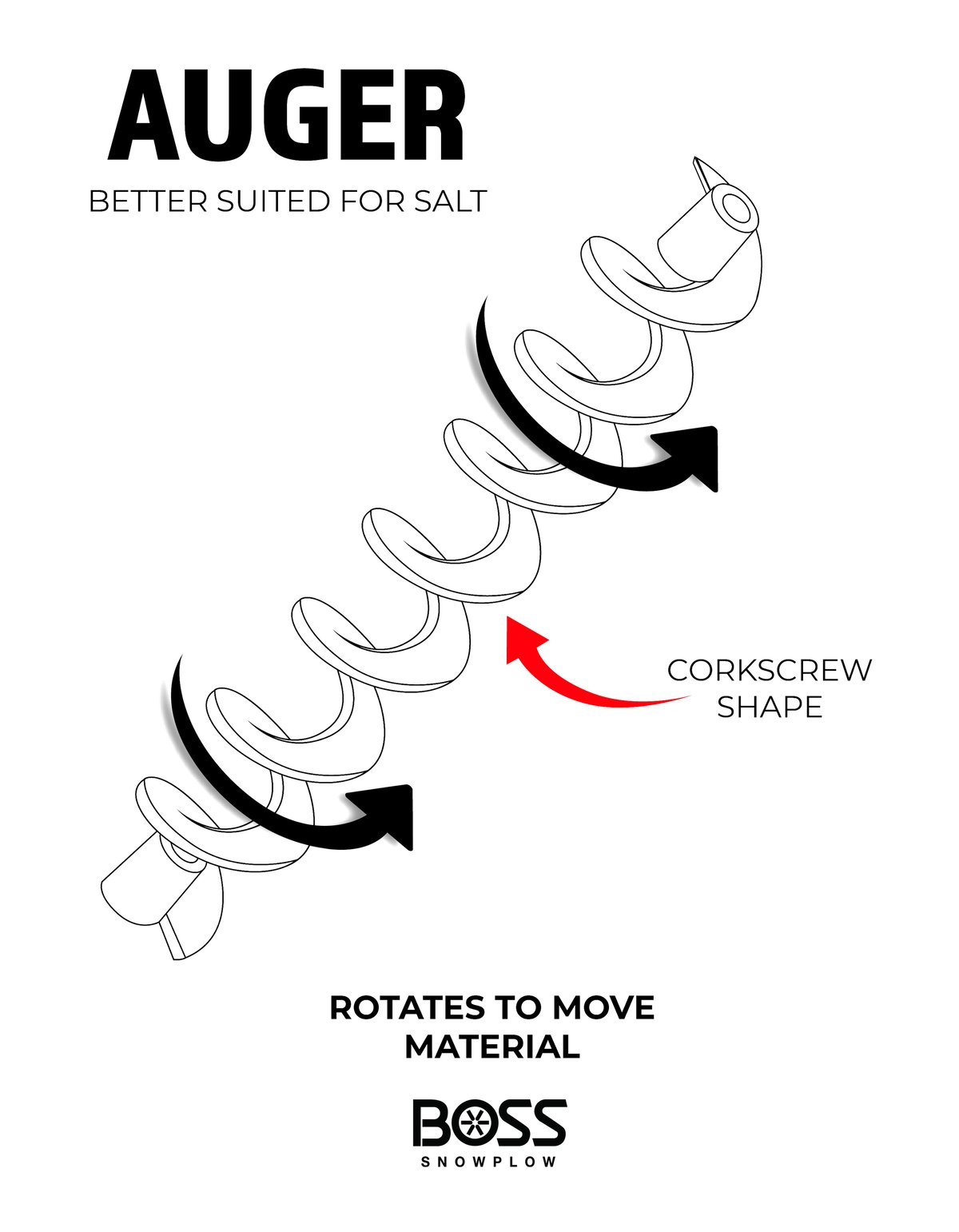 Auger Vs Pintle Chain