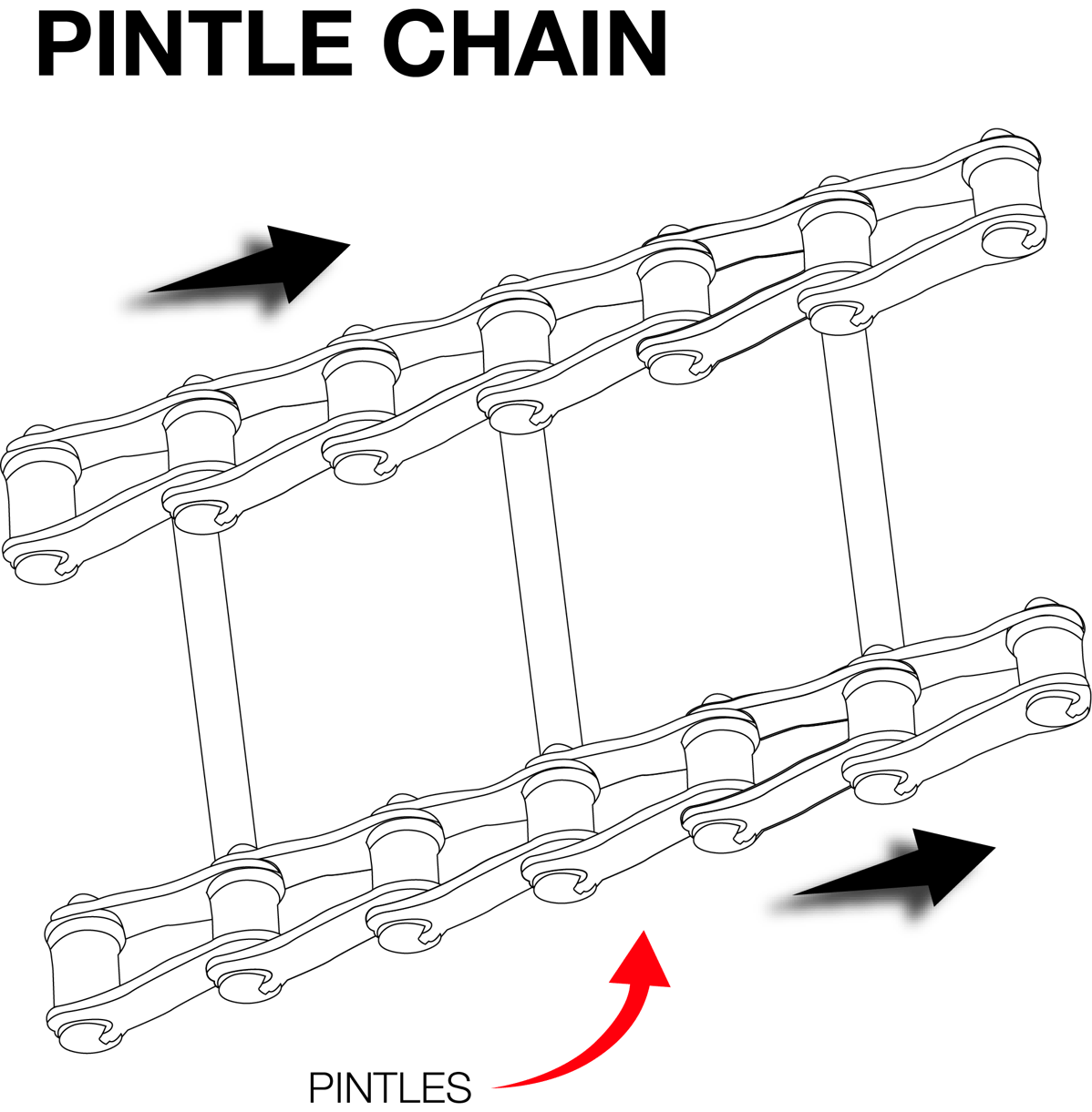 Auger Vs Pintle Chain