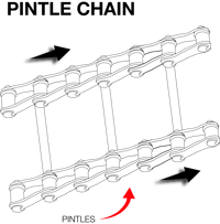 Auger Vs Pintle Chain