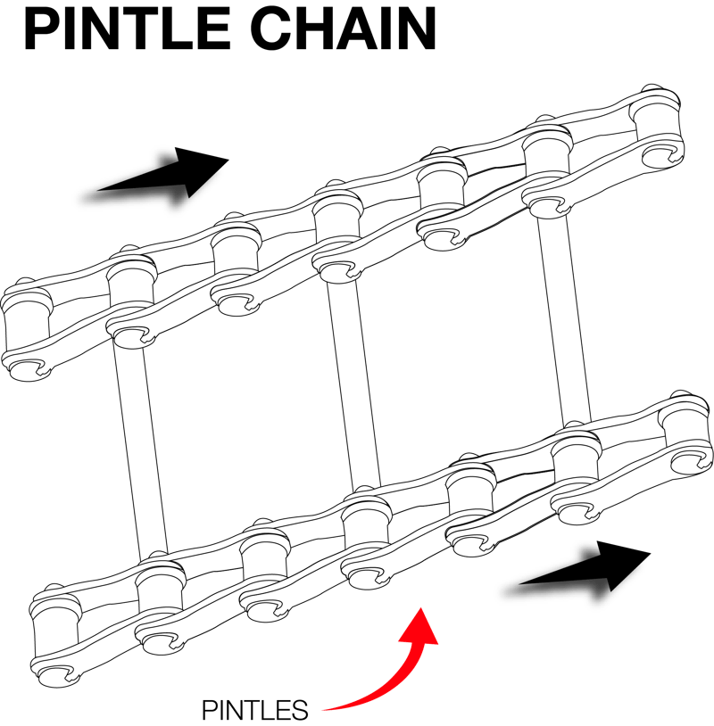Auger Vs Pintle Chain