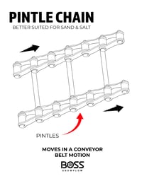 Auger Vs Pintle Chain