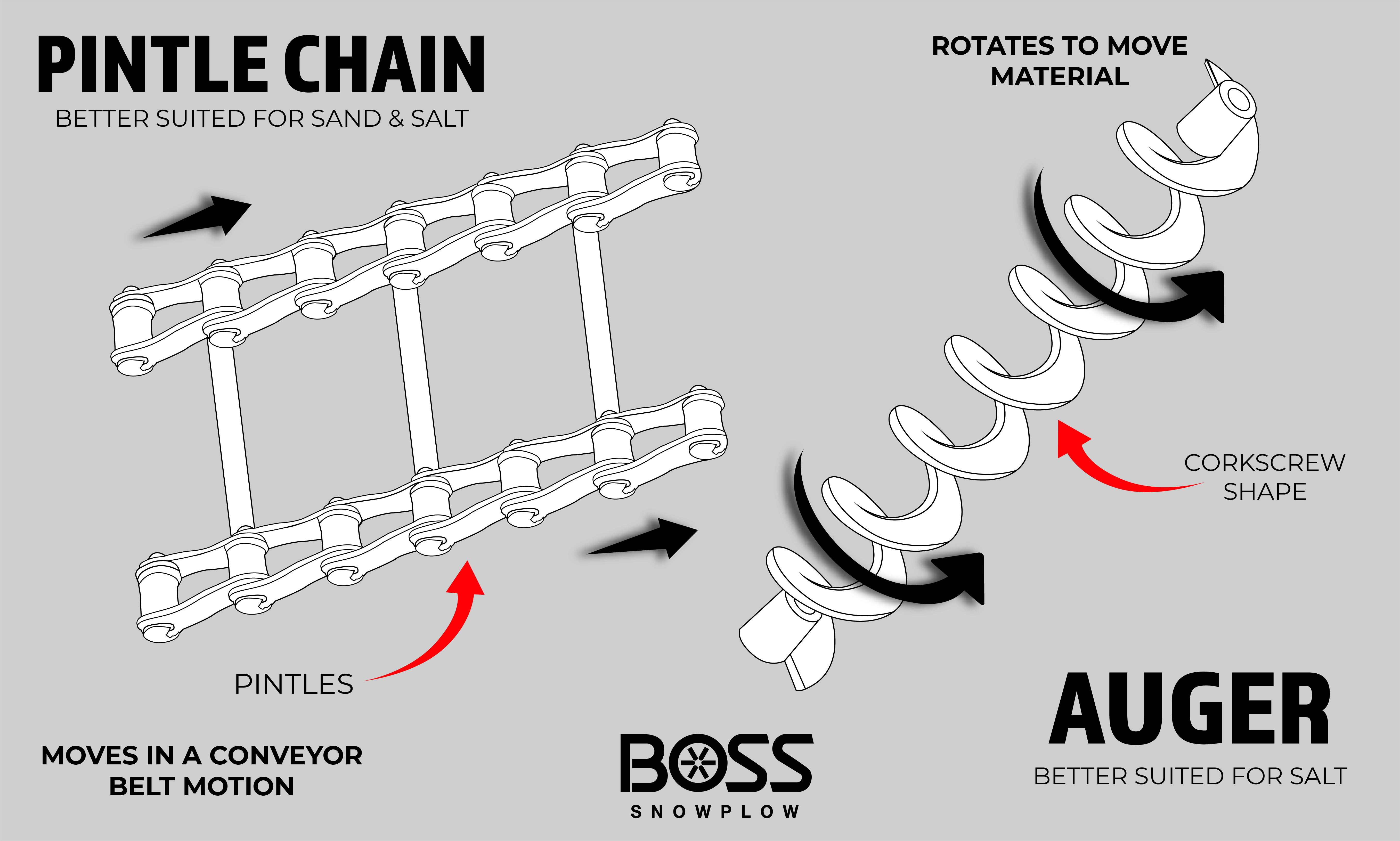 Auger or Pintle Chain: Which Hopper Spreader System Is Right For You?